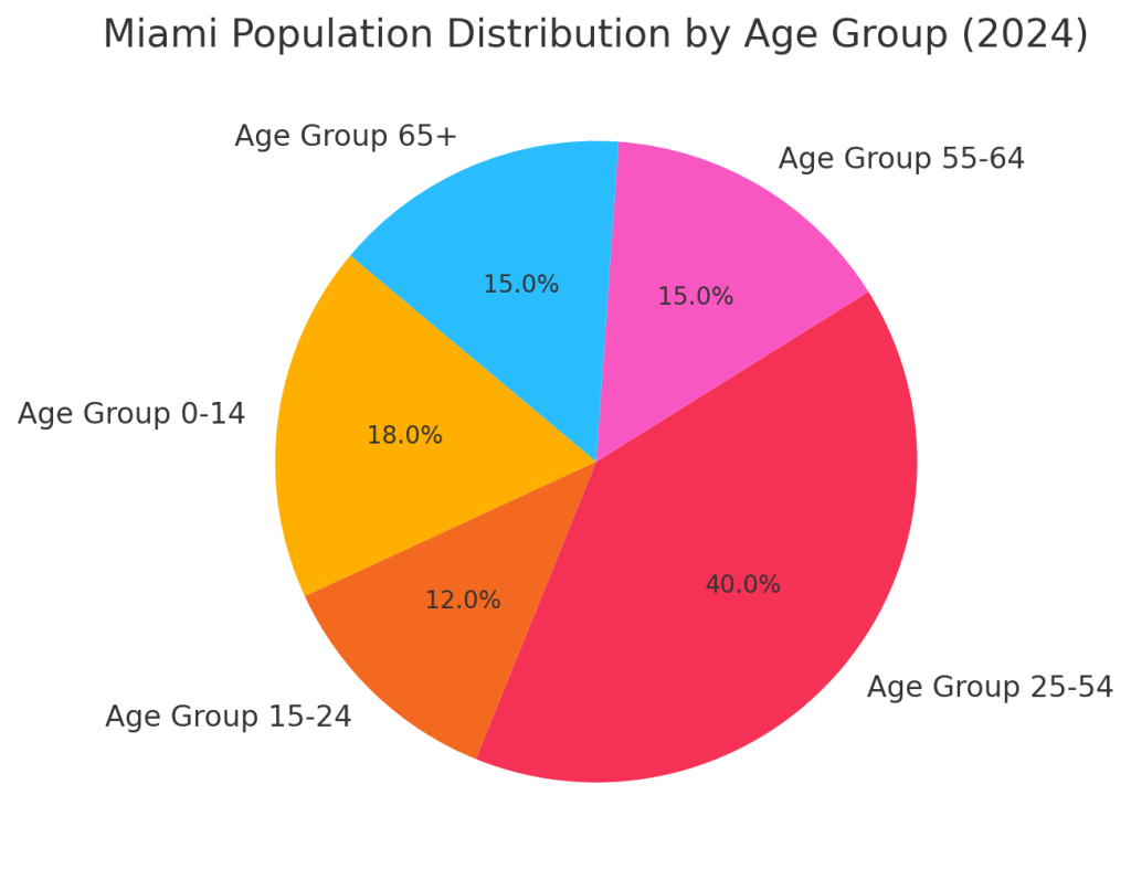 How is the population of Miami changing?