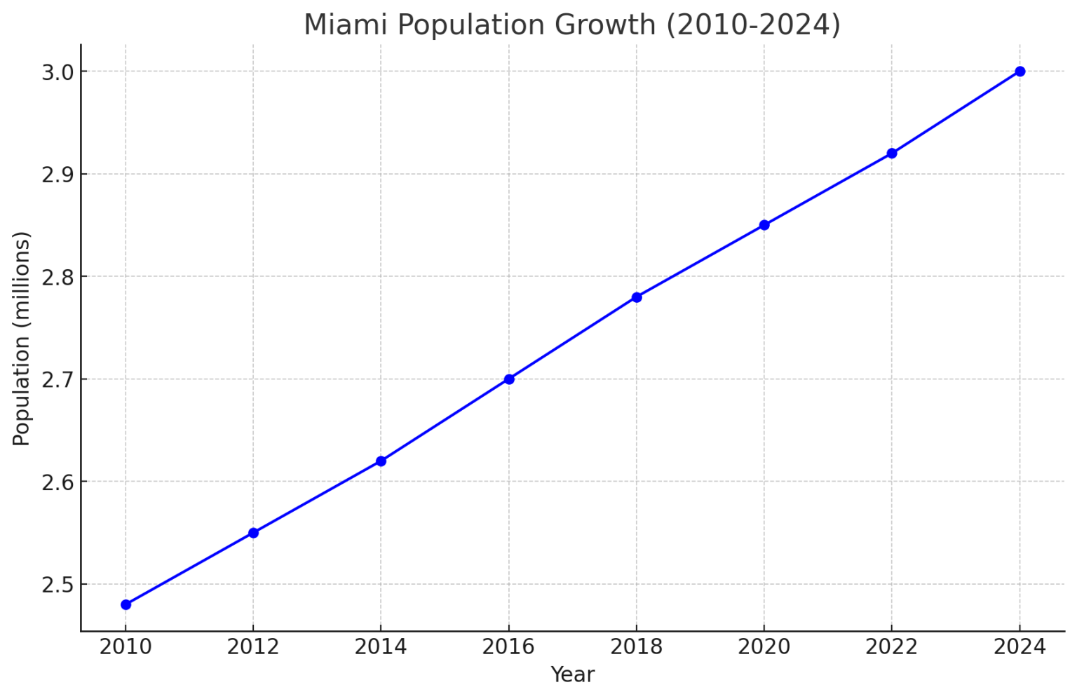 How is the population of Miami changing?